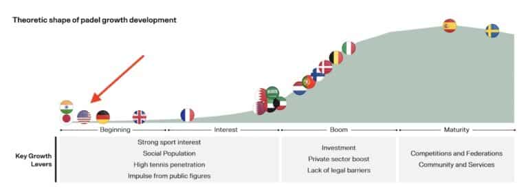 Highlights from the Global Padel Report (2023) - SimplePadel